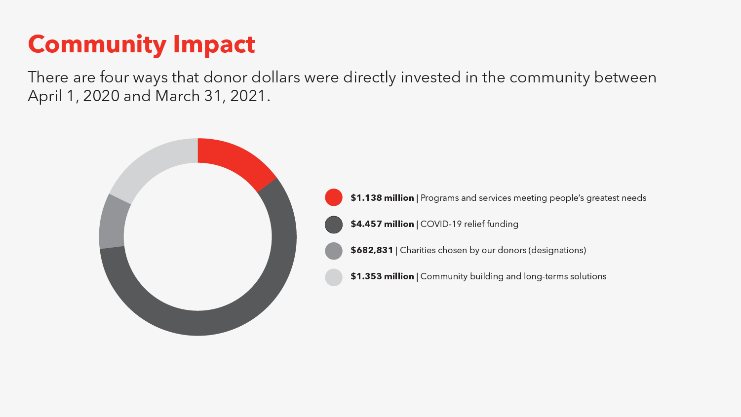 2020-21 fiscal year at a glance - United Way Halifax